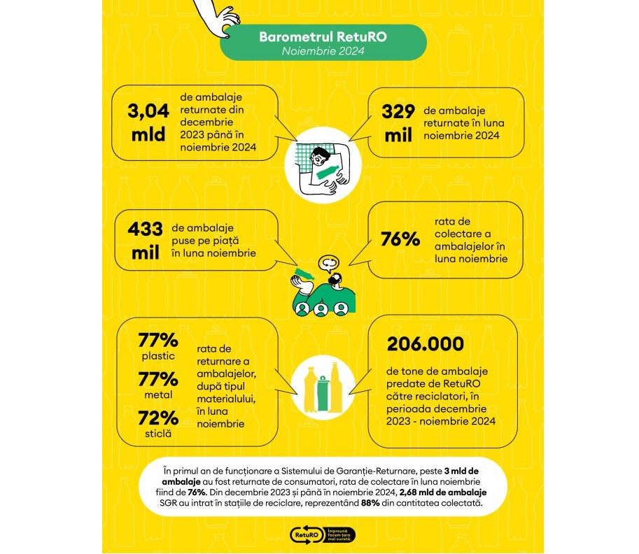 Barometrul RetuRO: Evoluția Sistemului de Garanție-Returnare la 12 luni ...